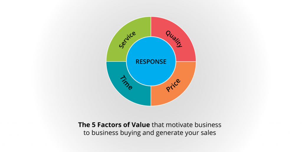 5 factors in B2B marketing that motivate customers to buy | Koobr